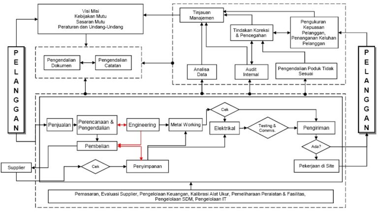 Products - PT. Duta Wijaya Elektrindo Engineering